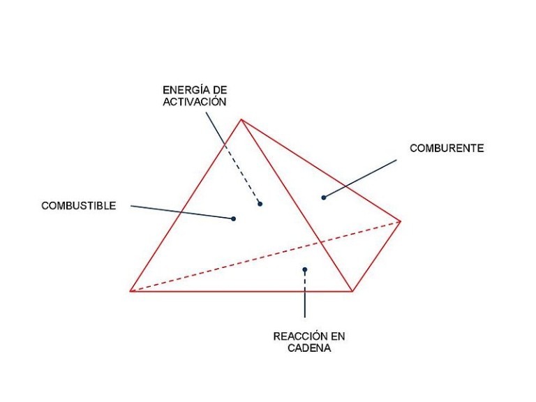 Diferencia Entre Combustible y Comburente - ¡Descubre la Clave para ...